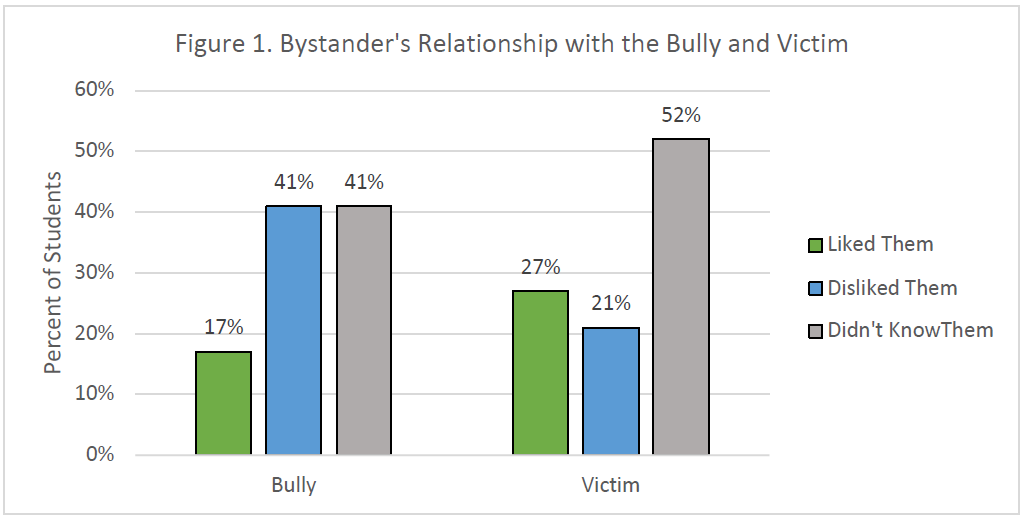 How children feel when they witness bullying effects whether they ...