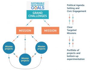 Global Challenges in Horizon Europe: What Will Missions Bring out and ...