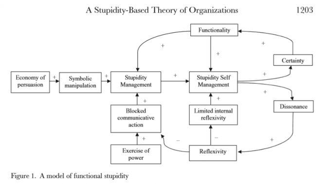 Functional stupidity at the heart of organizing – TSElosophers
